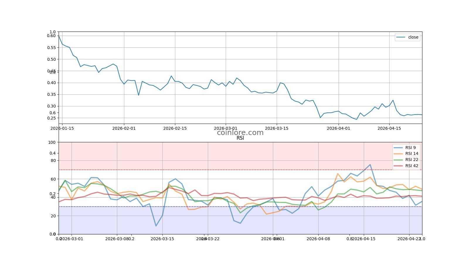 Worldcoin RSI indicator