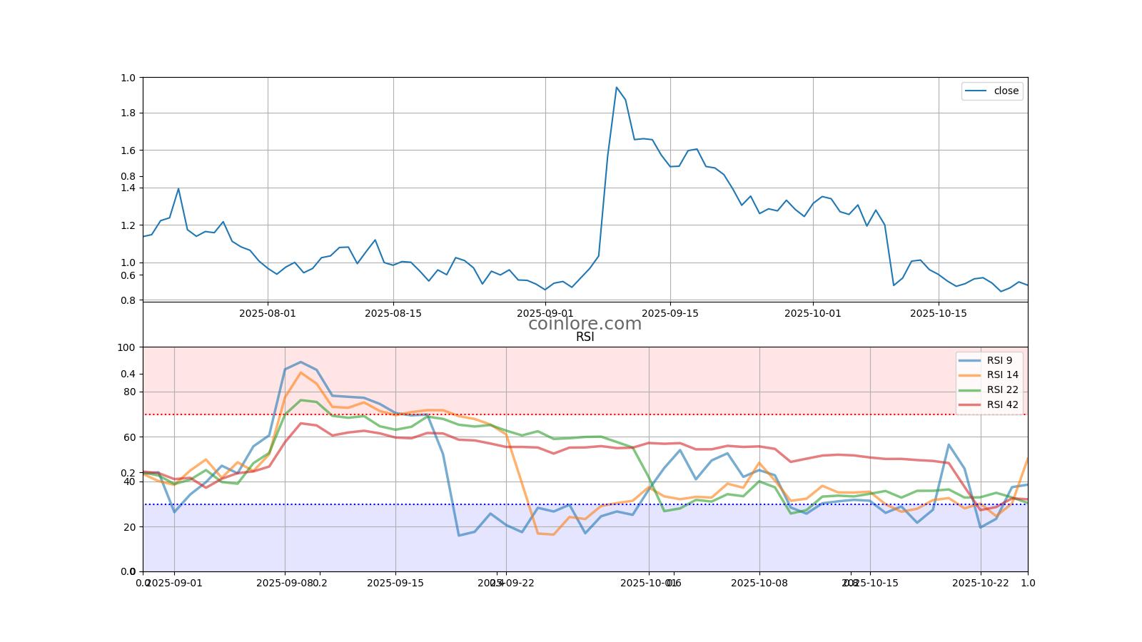 Worldcoin RSI indicator