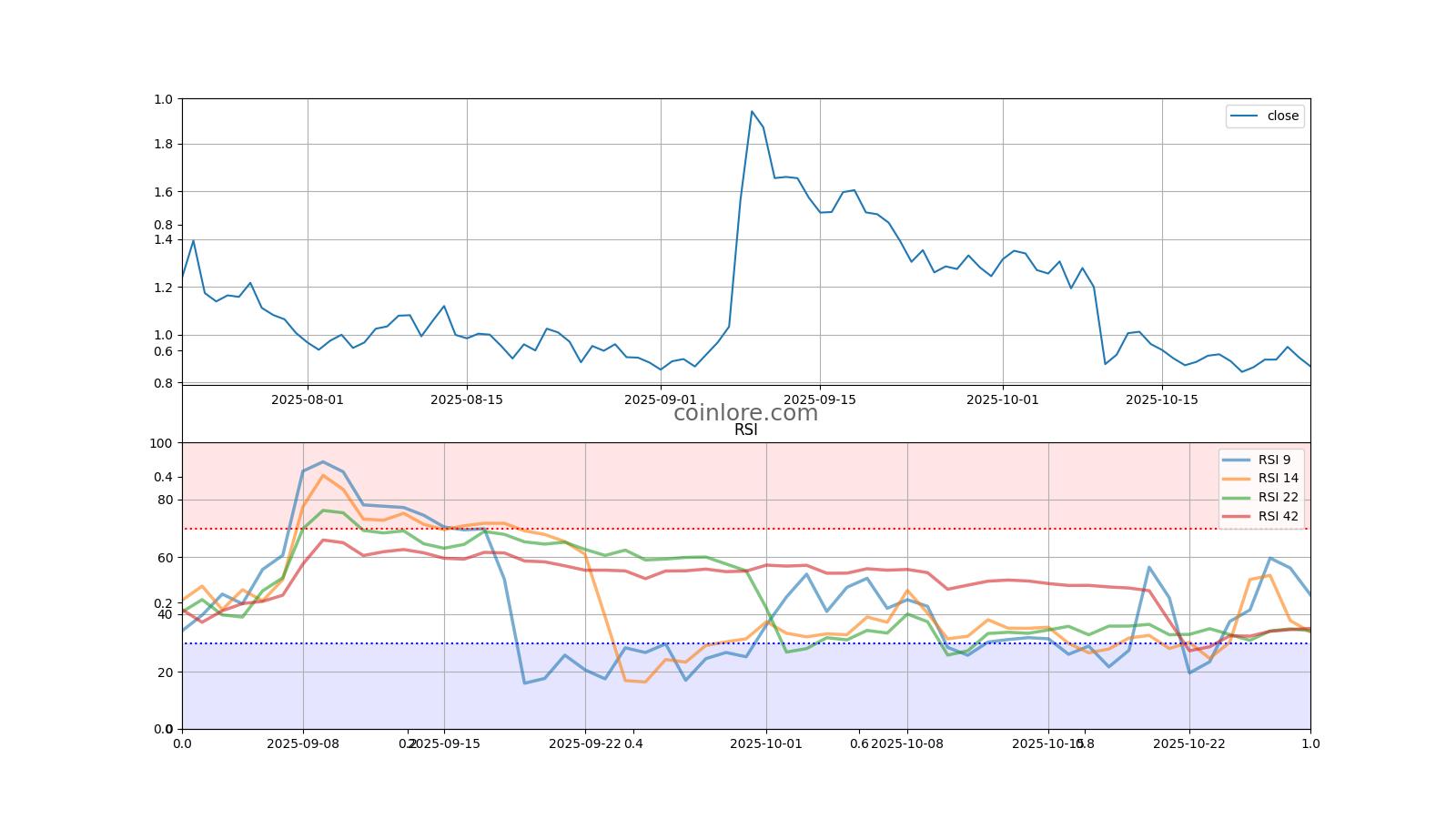 Worldcoin RSI indicator