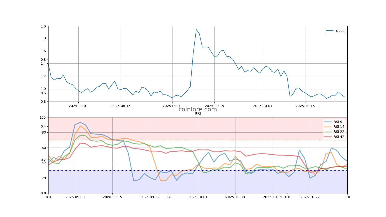 Worldcoin RSI indicator