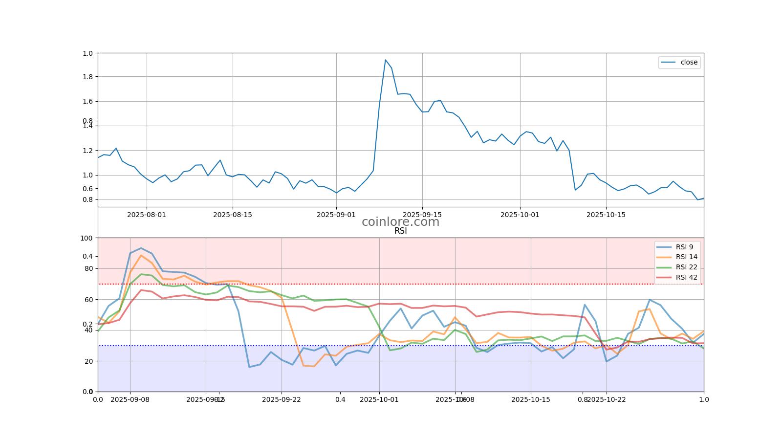 월드코인 RSI indicator