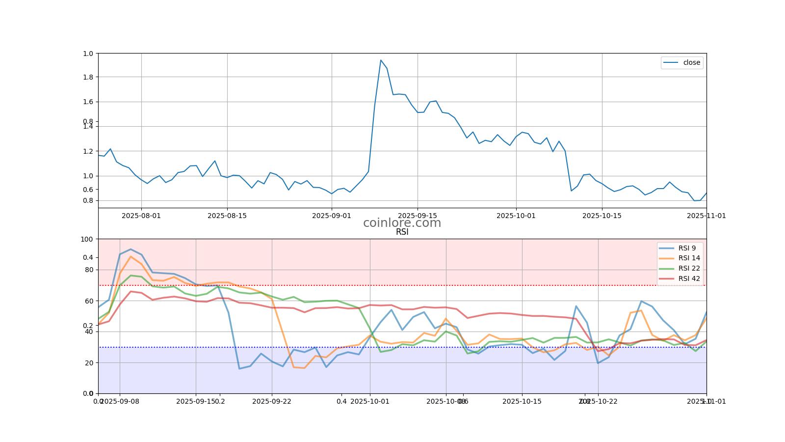 Worldcoin RSI indicator