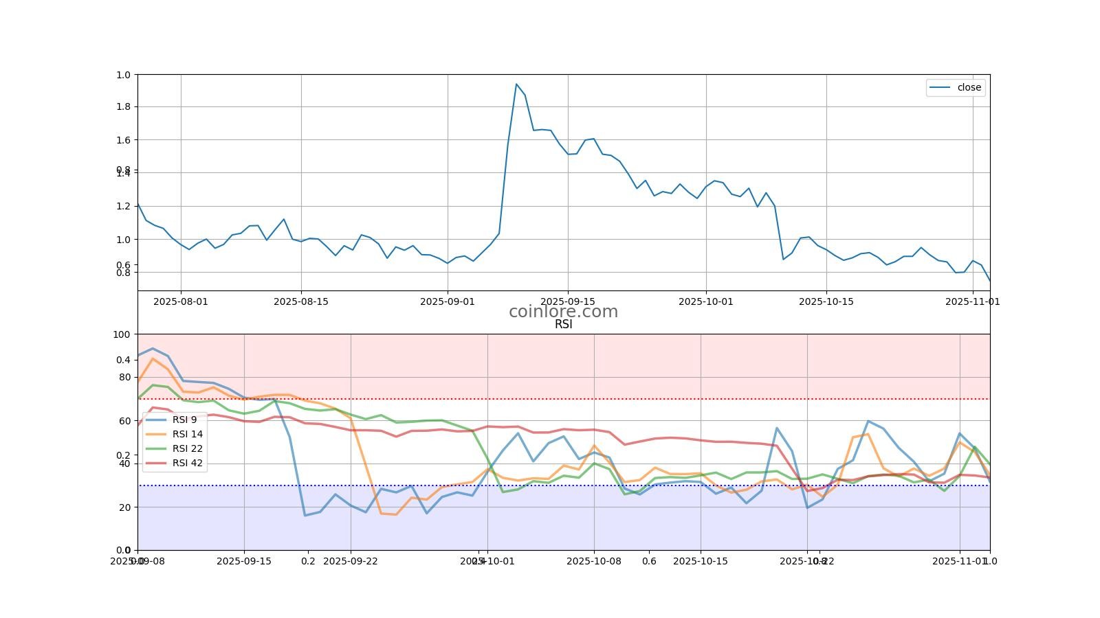 Worldcoin RSI indicator