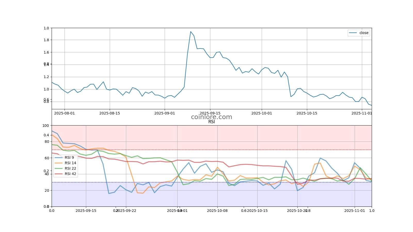 Worldcoin RSI indicator