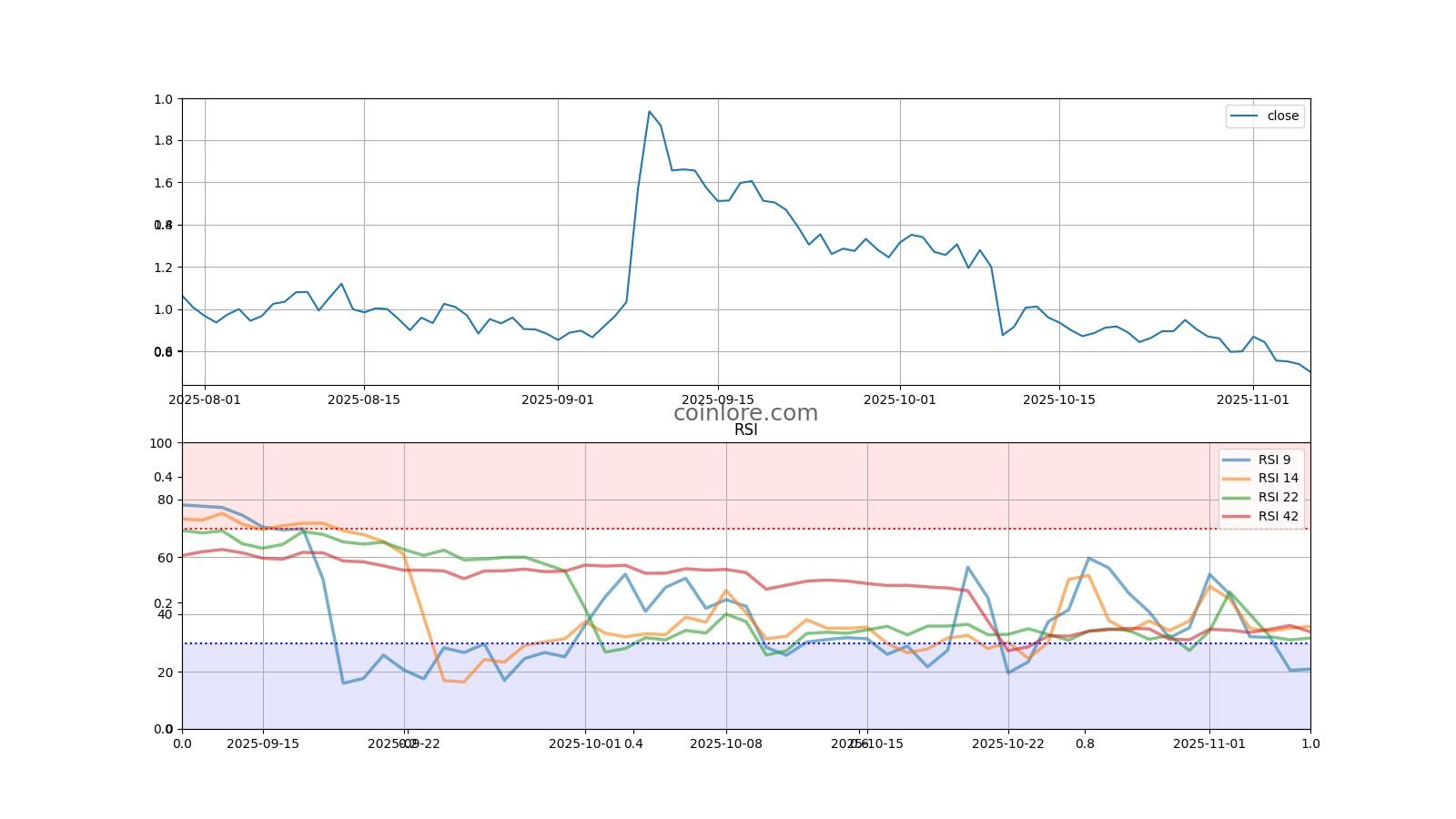 Worldcoin RSI indicator