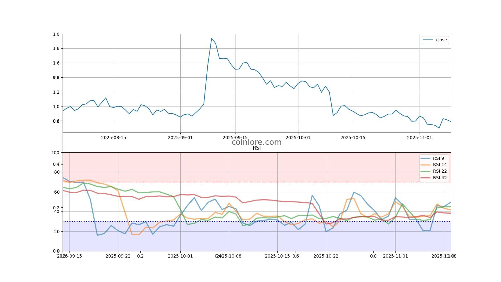 Worldcoin RSI indicator