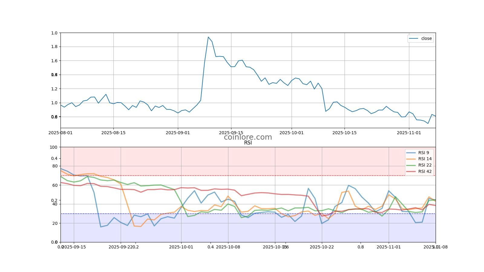 Worldcoin RSI indicator