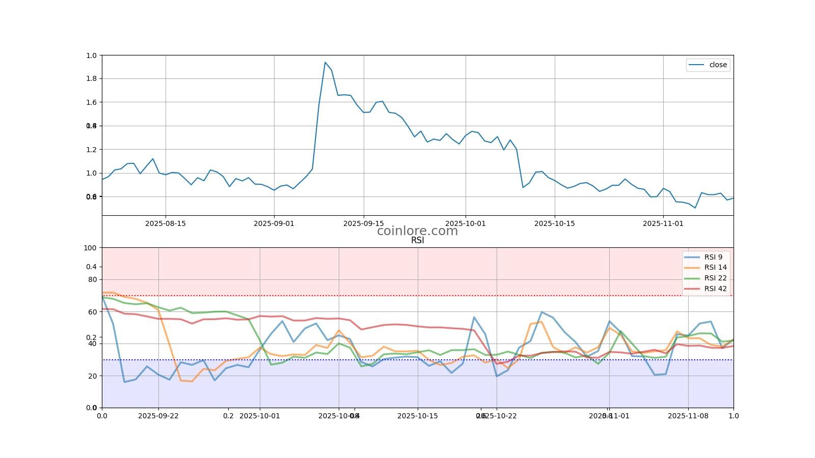 Worldcoin RSI indicator