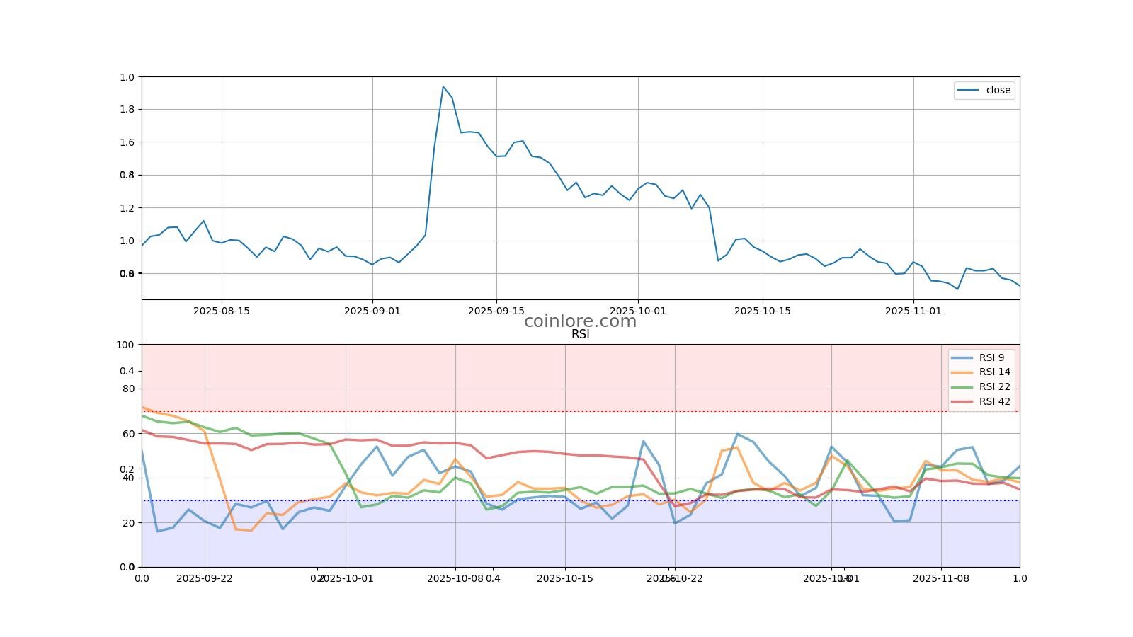 월드코인 RSI indicator