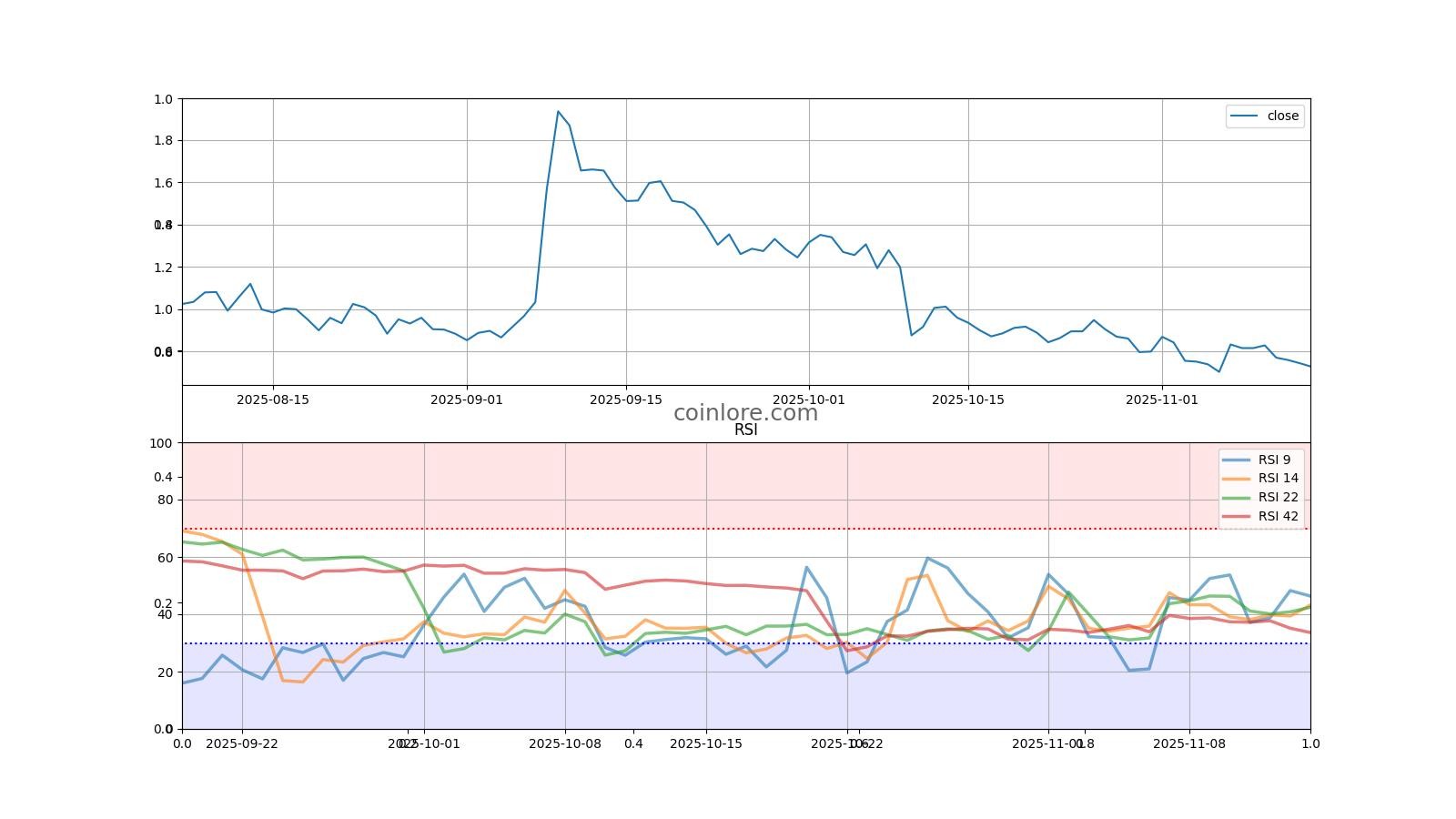 Worldcoin RSI indicator