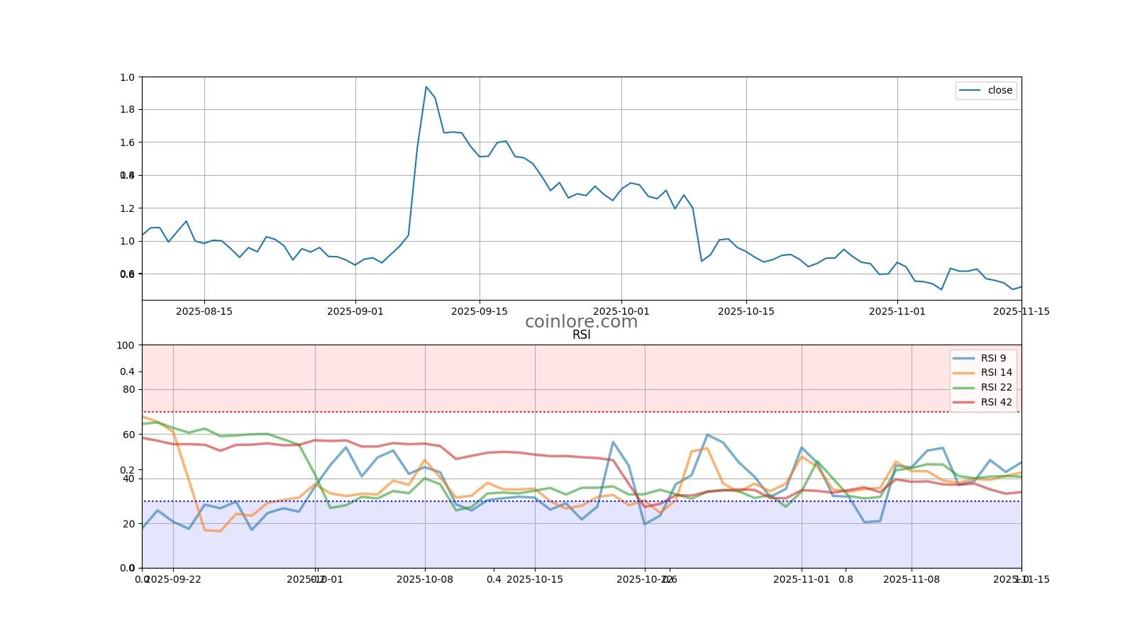 Worldcoin RSI indicator