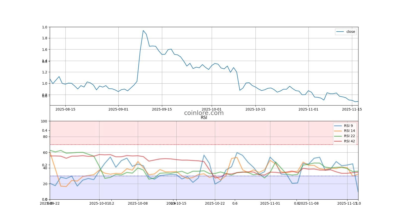 Worldcoin RSI indicator