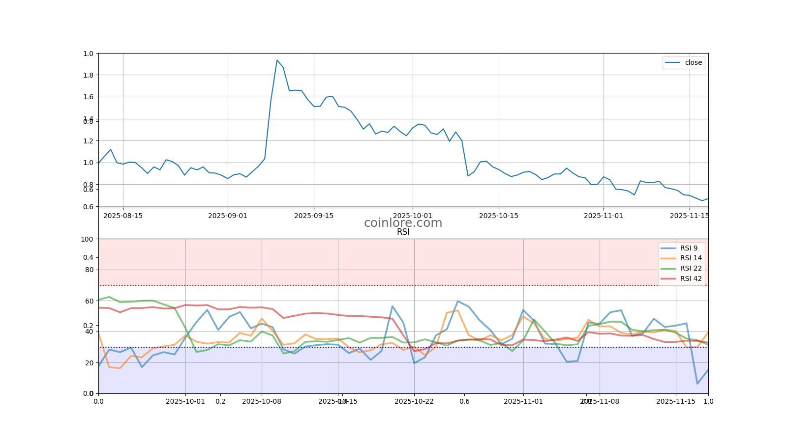 Worldcoin RSI indicator