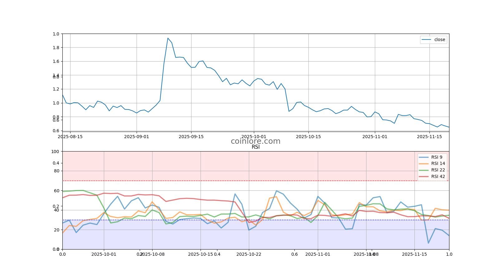 Worldcoin RSI indicator