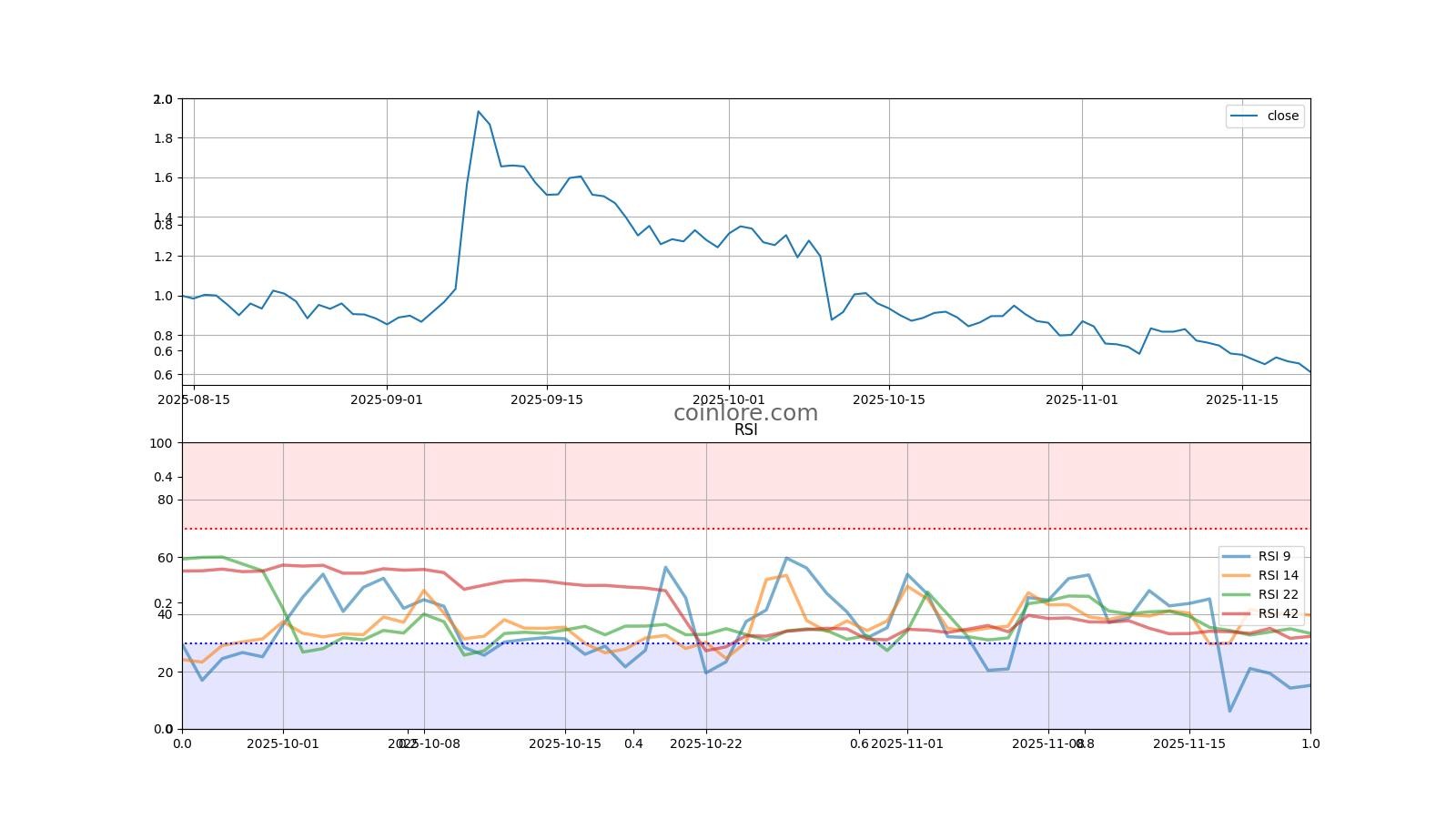 Worldcoin RSI indicator