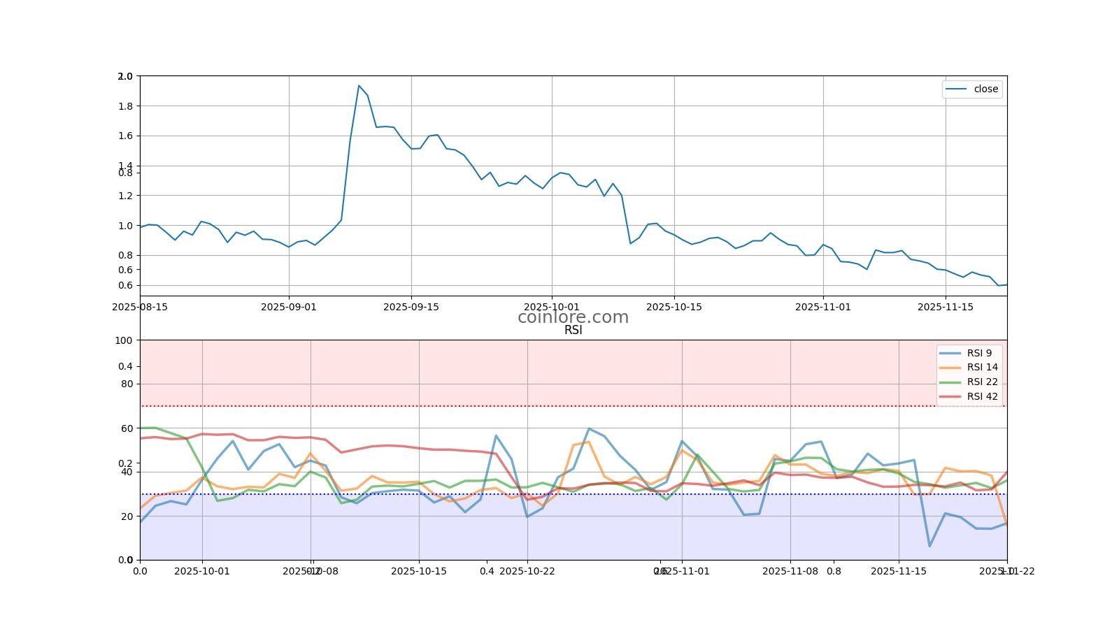 Worldcoin RSI indicator