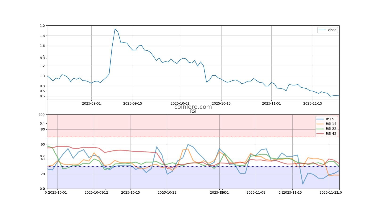 Worldcoin RSI indicator