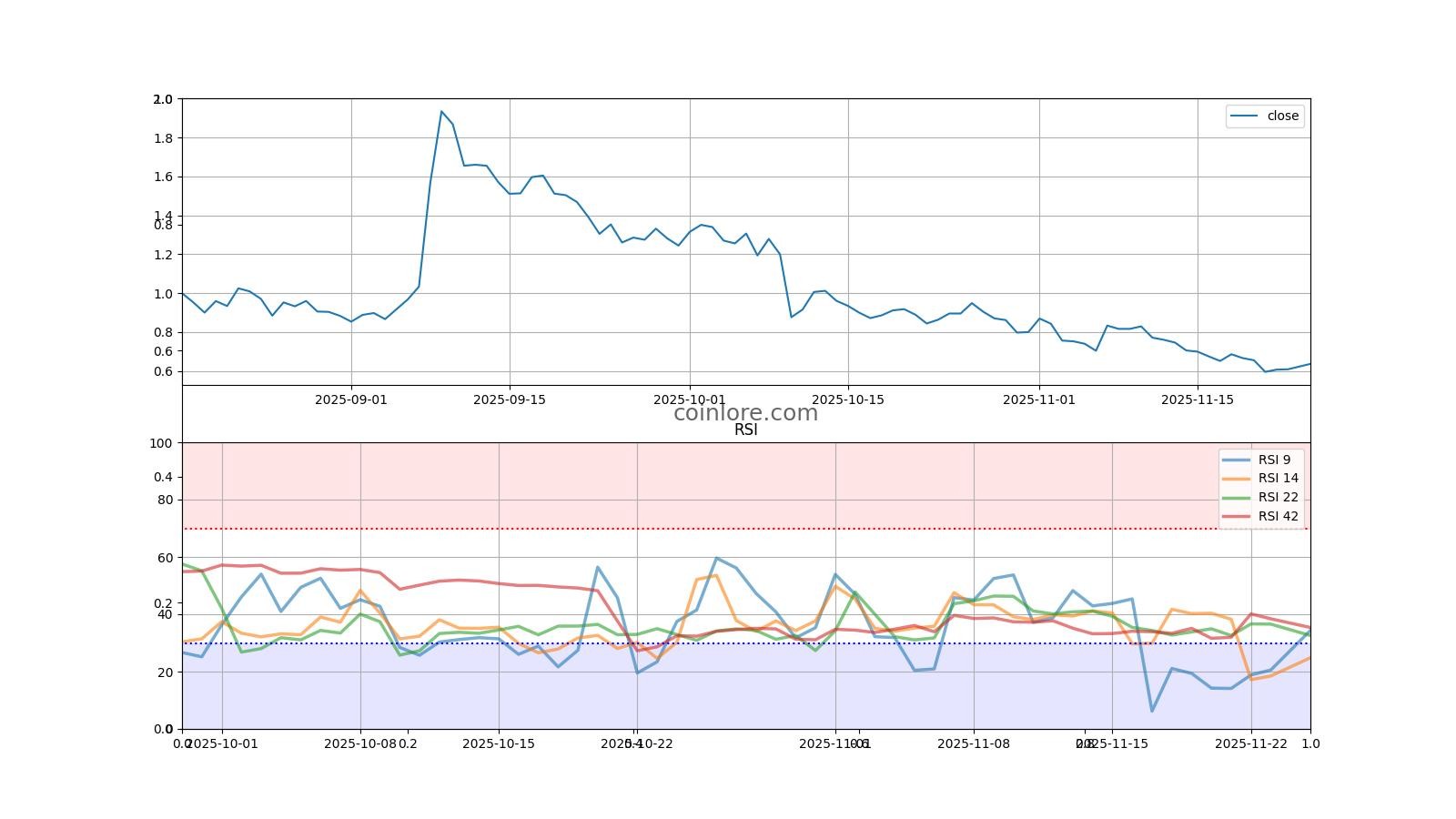 Worldcoin RSI indicator