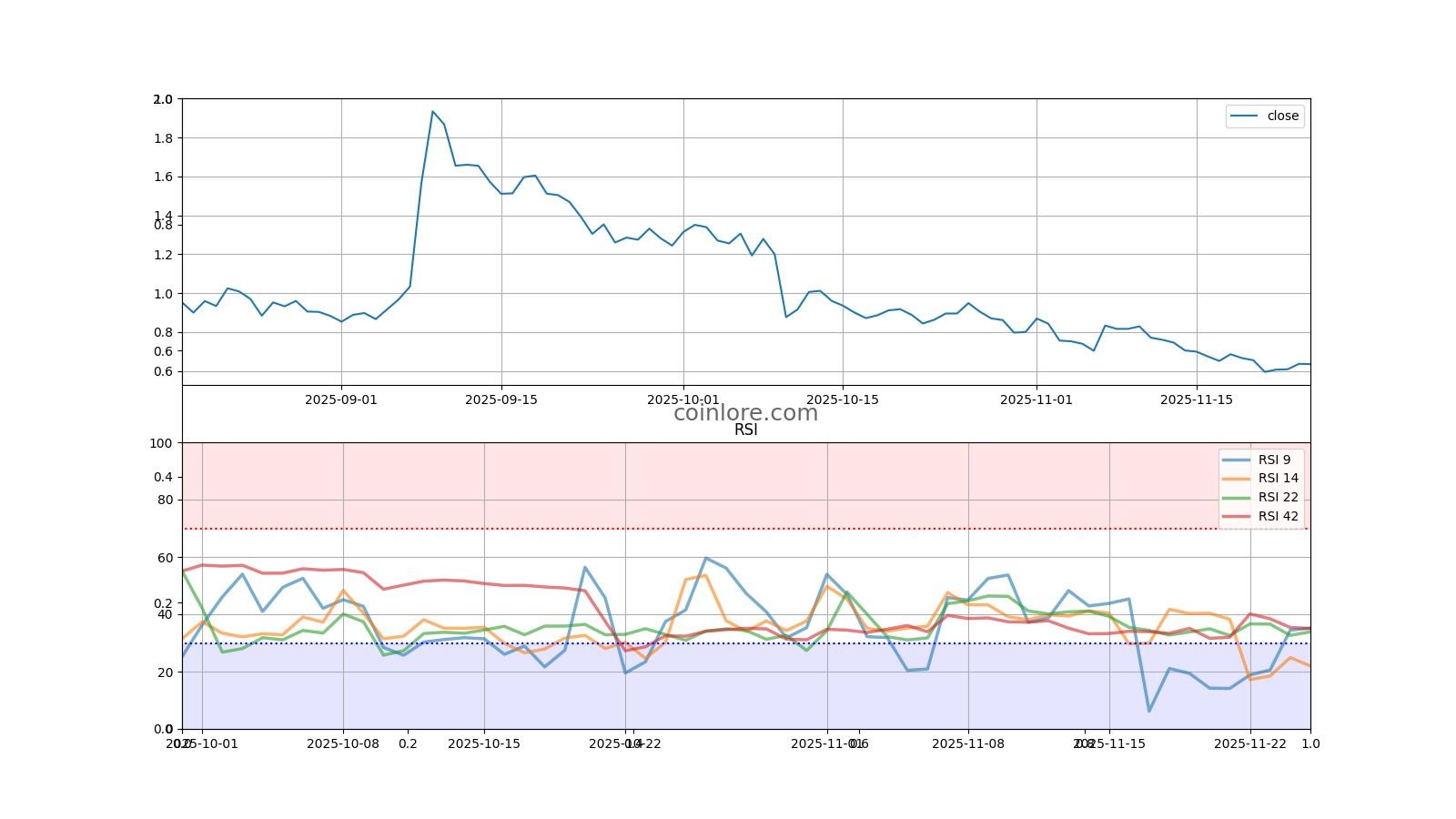 Worldcoin RSI indicator