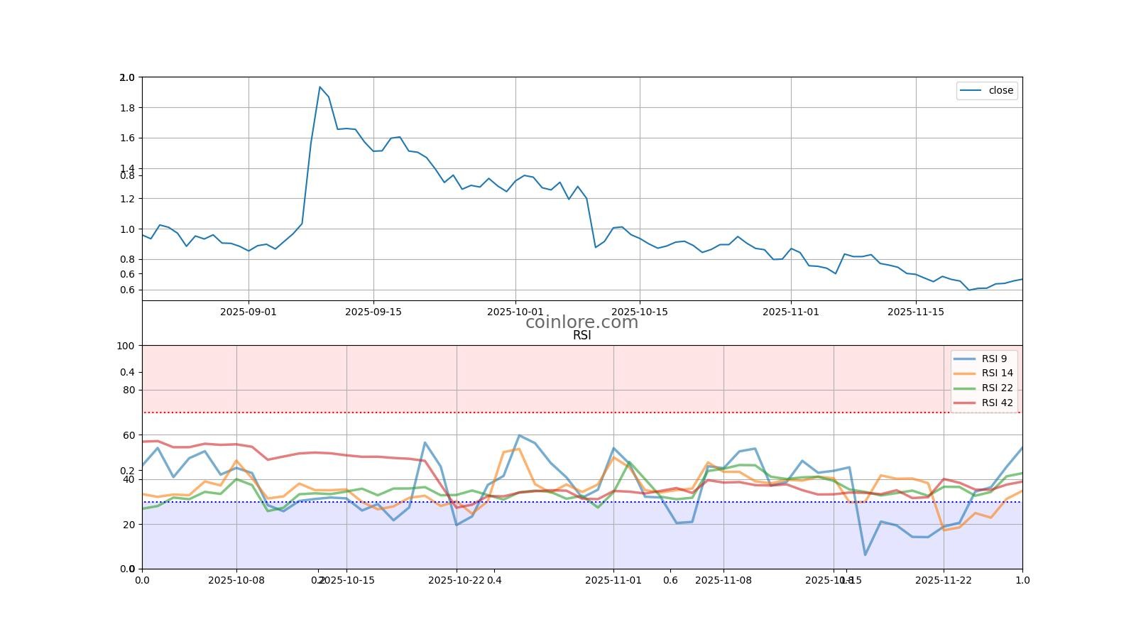 Worldcoin RSI indicator