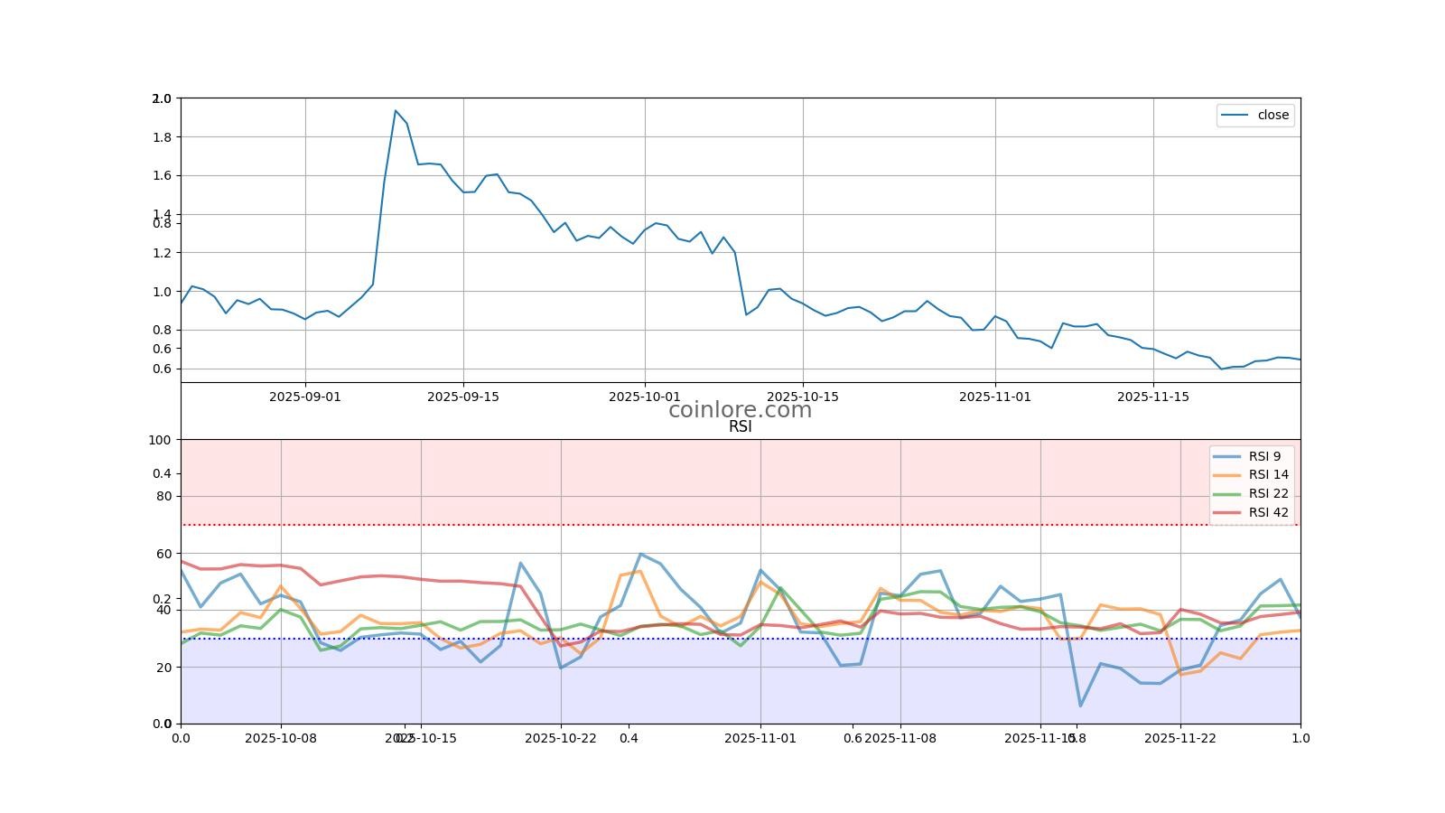 Worldcoin RSI indicator