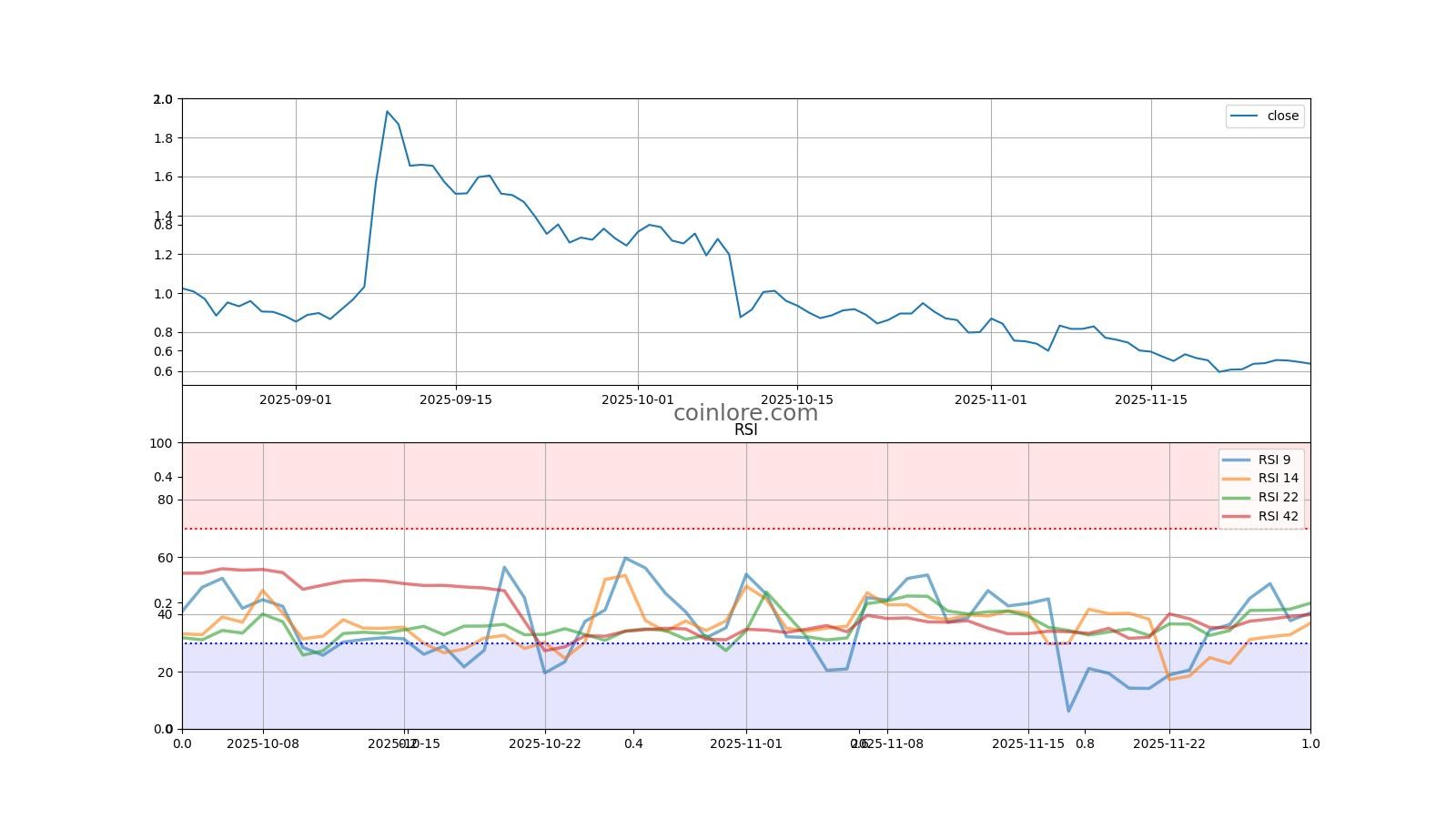 Worldcoin RSI indicator