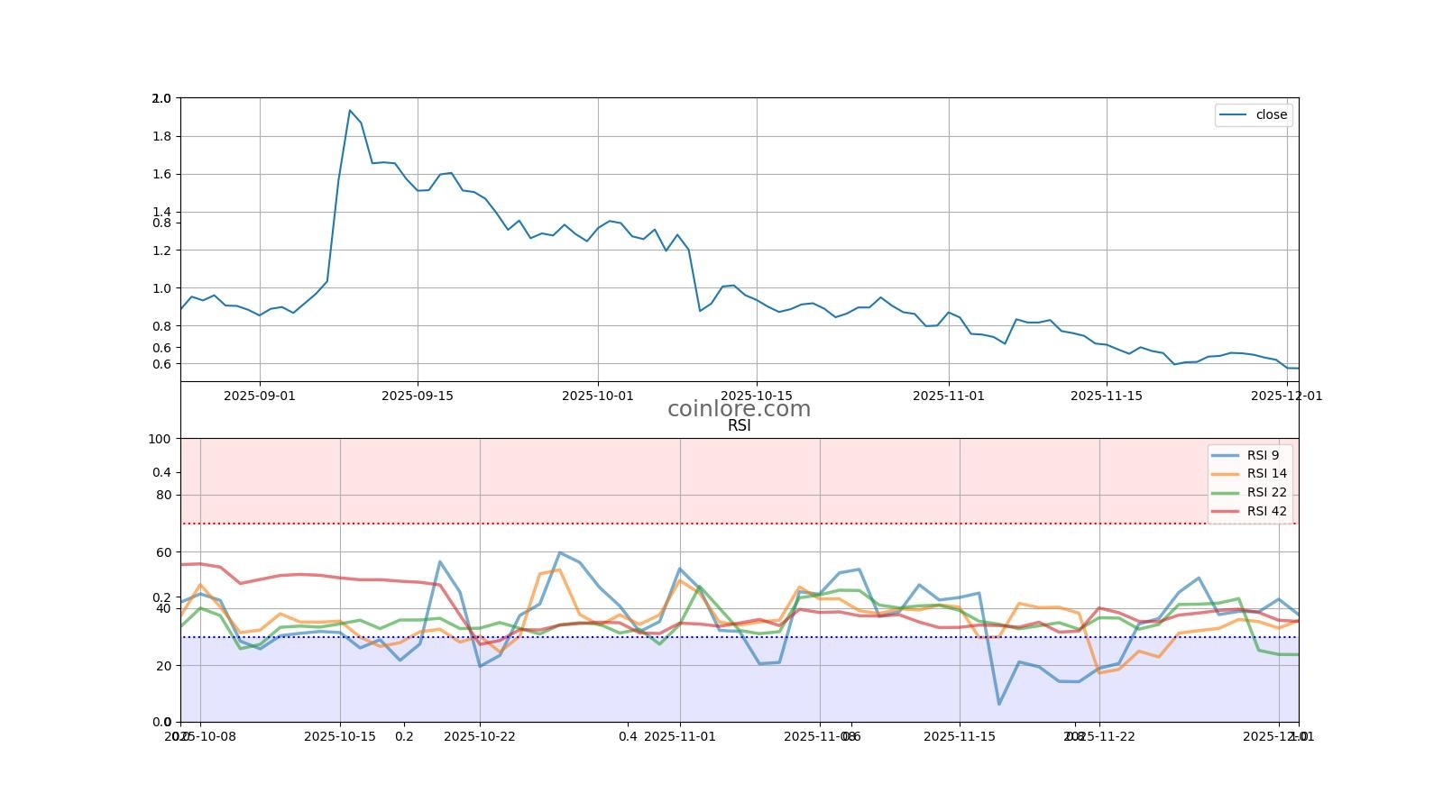 Worldcoin RSI indicator