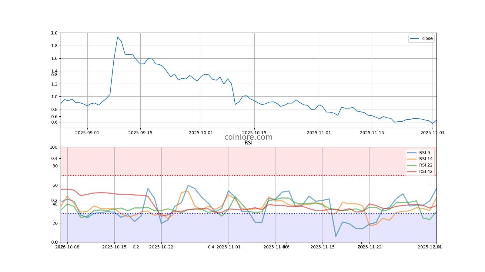 Worldcoin RSI indicator
