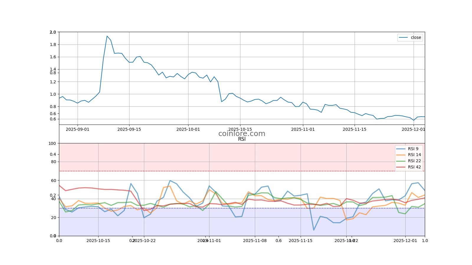 Worldcoin RSI indicator