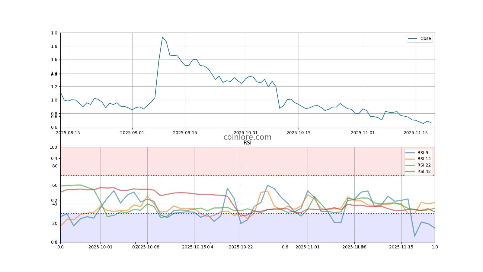 Worldcoin RSI indicator