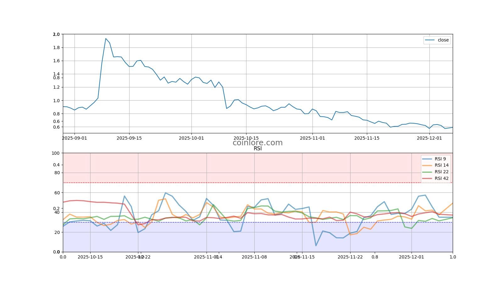 Worldcoin RSI indicator