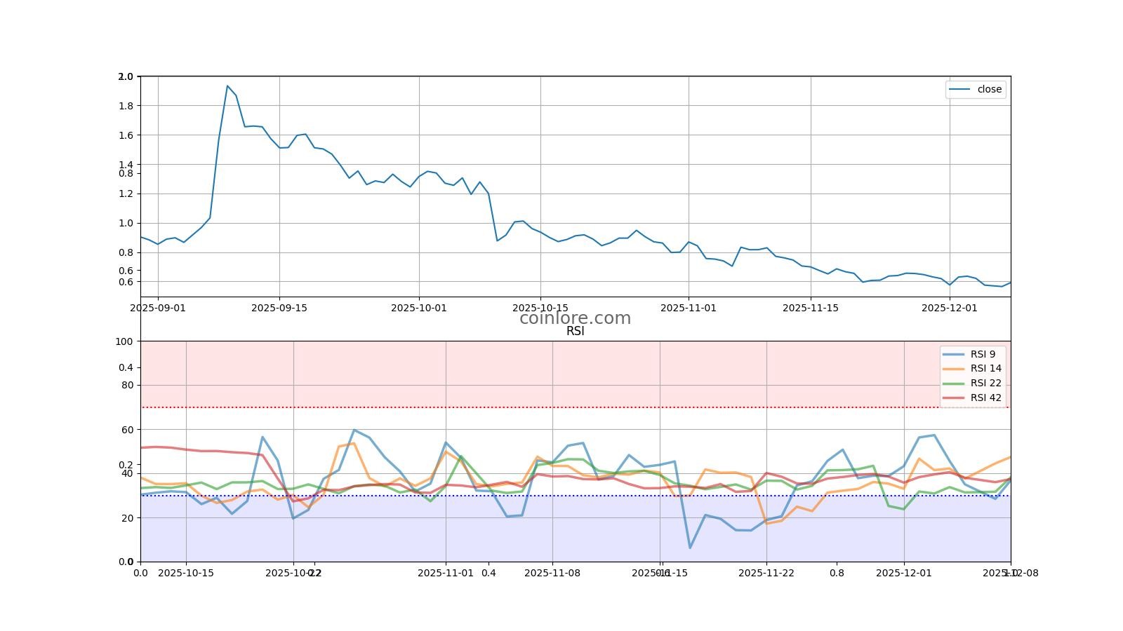 Worldcoin RSI indicator