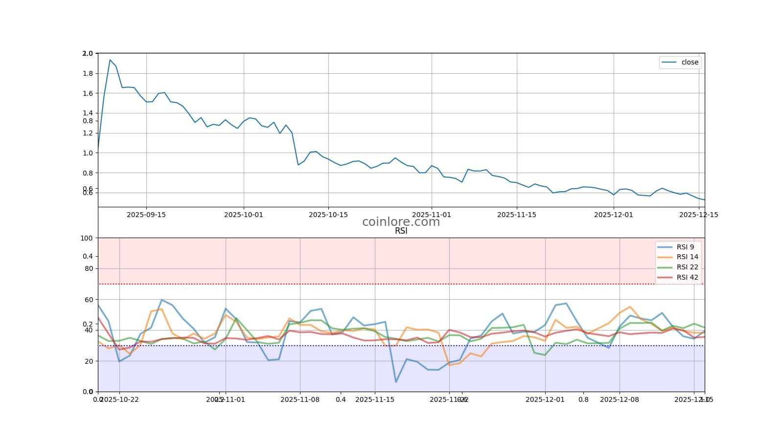 Worldcoin RSI indicator