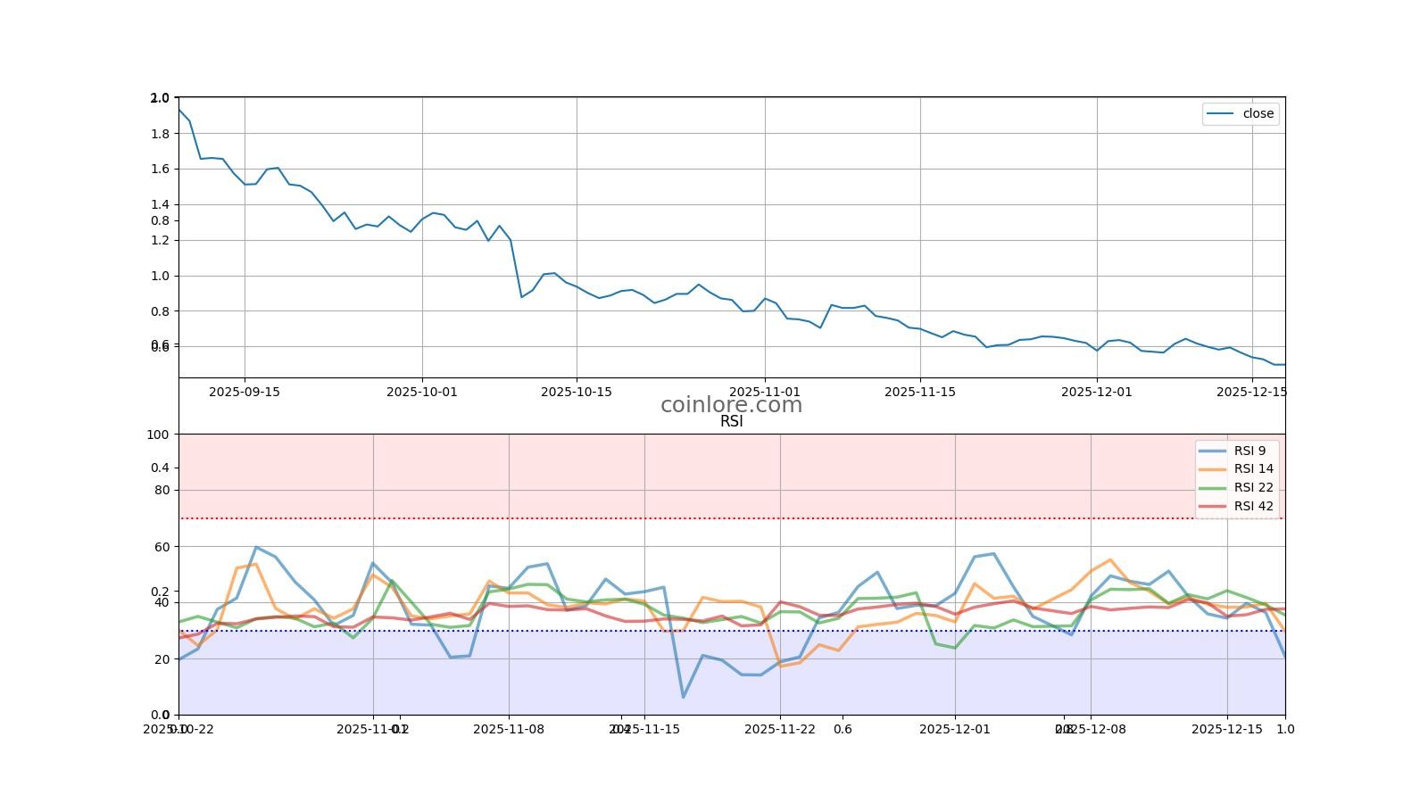 Worldcoin RSI indicator