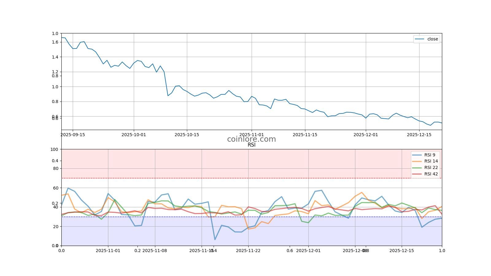 Worldcoin RSI indicator