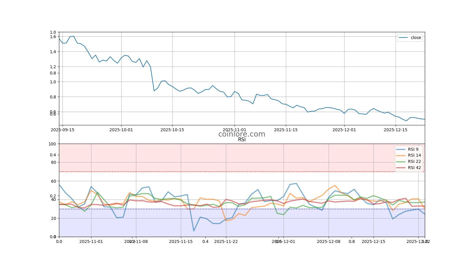 Worldcoin RSI indicator