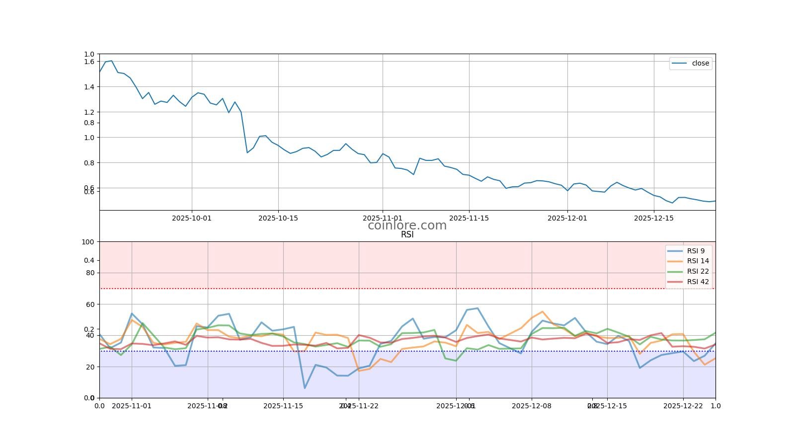 Worldcoin RSI indicator