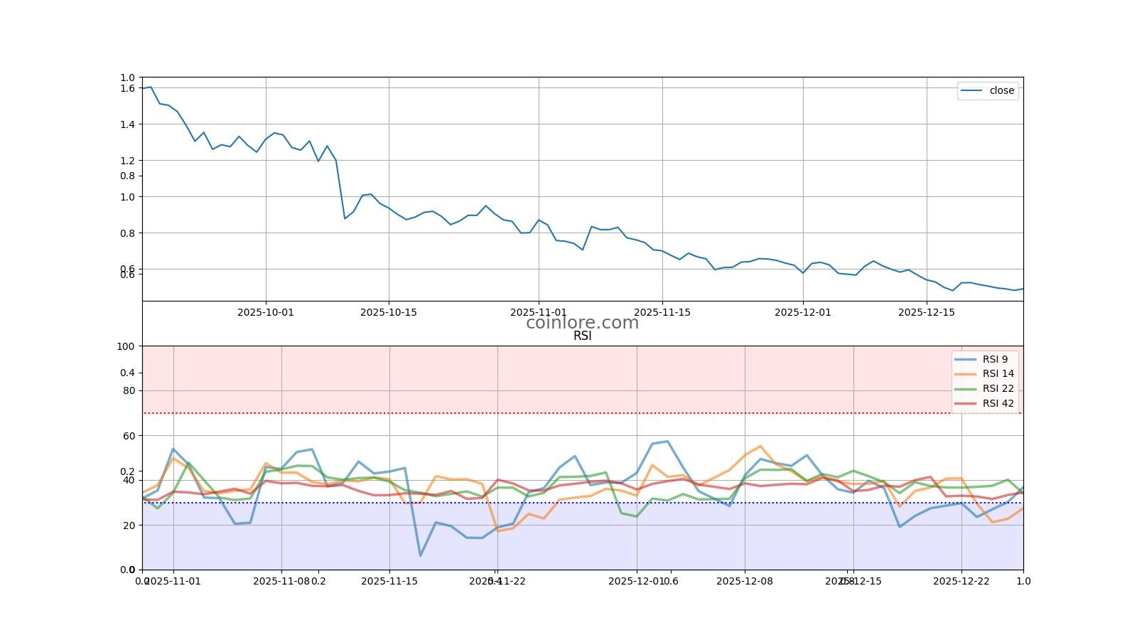 Worldcoin RSI indicator