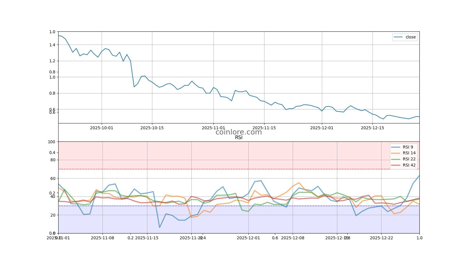 Worldcoin RSI indicator