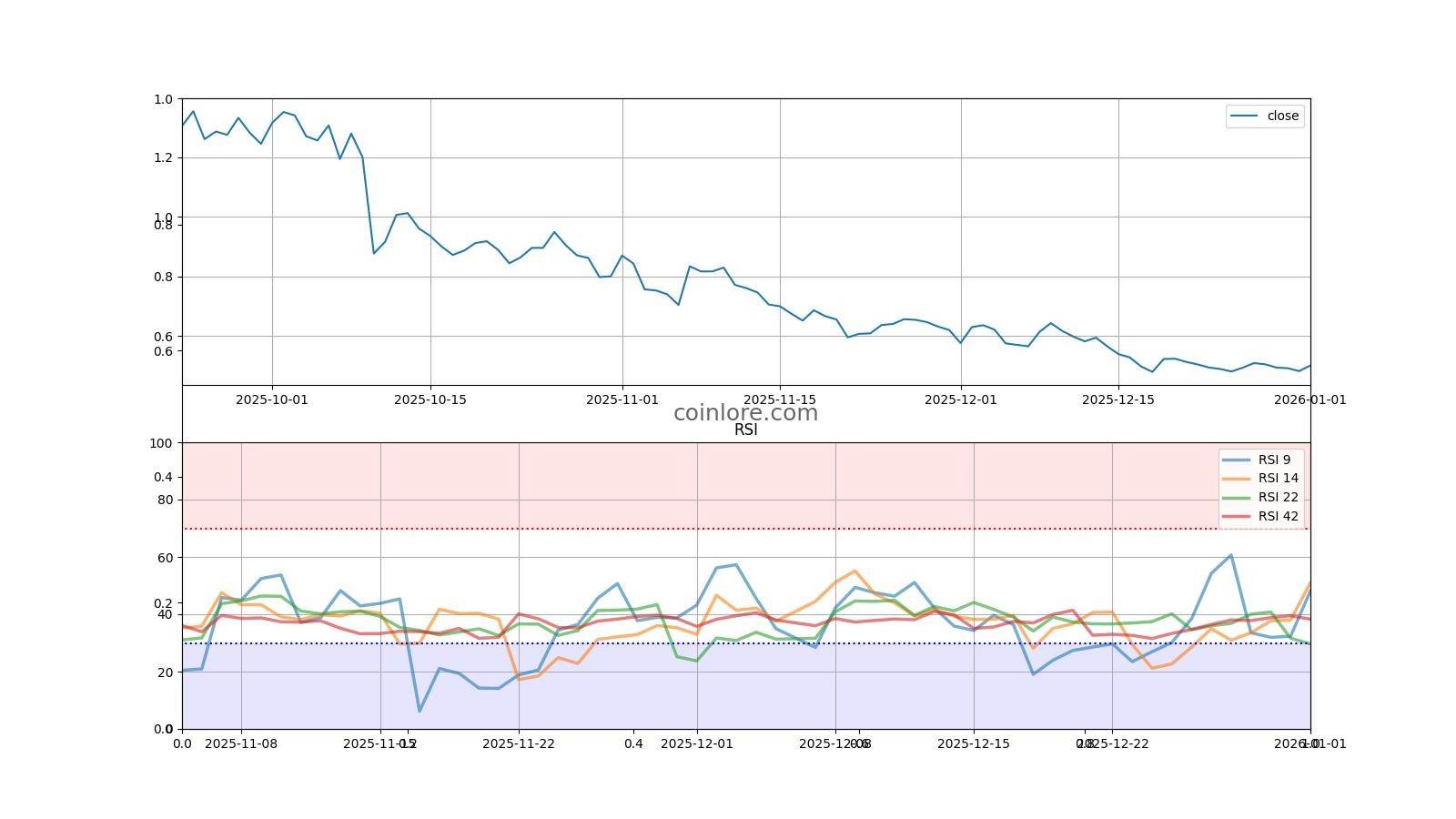 Worldcoin RSI indicator