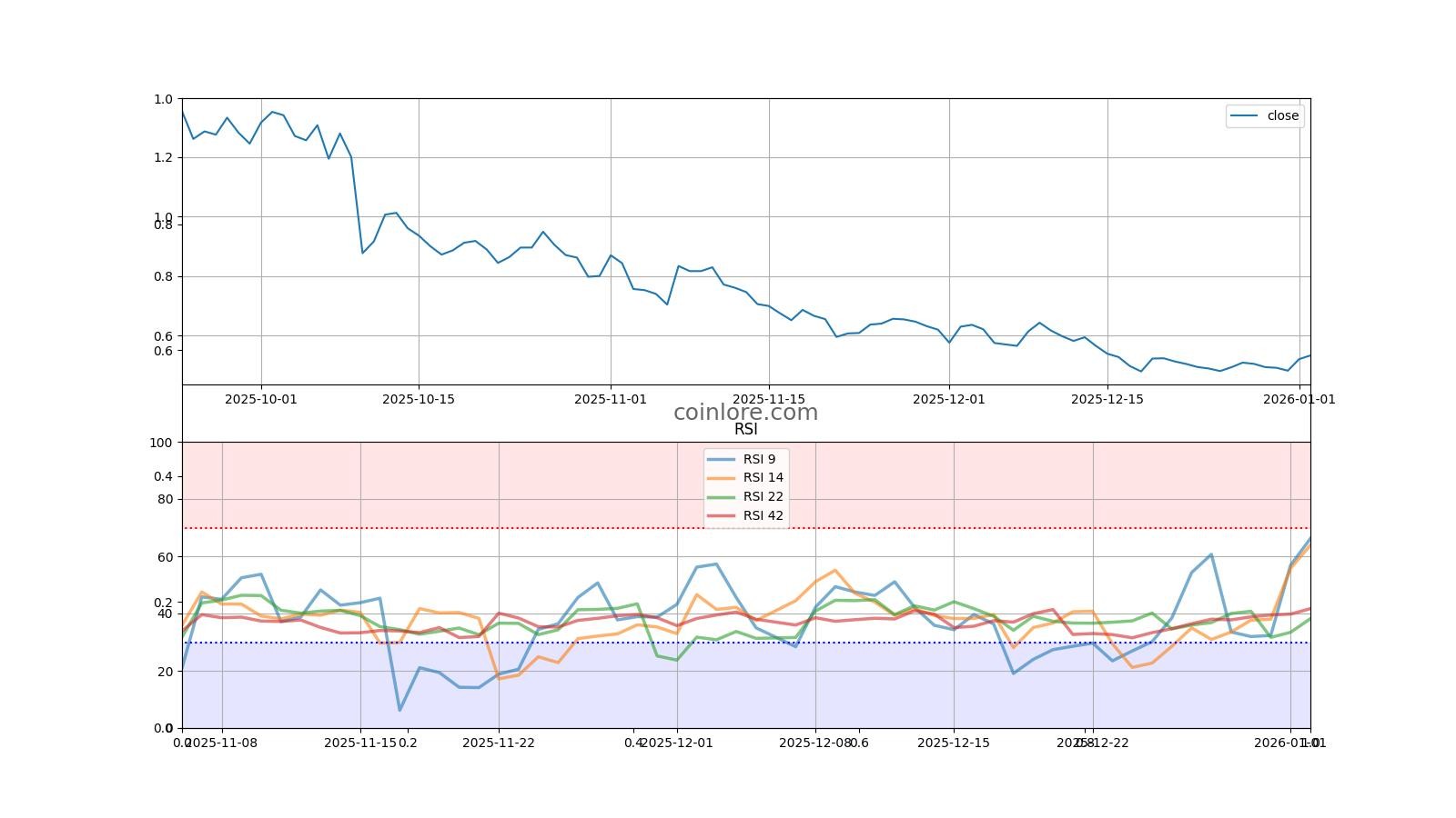 Worldcoin RSI indicator
