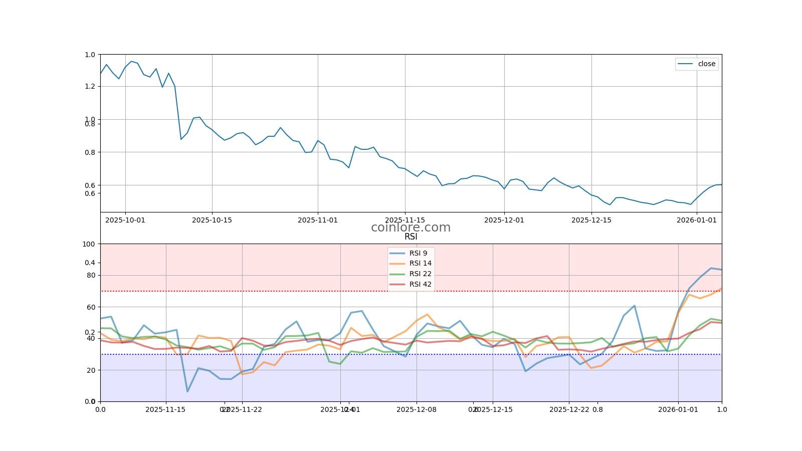 Worldcoin RSI indicator