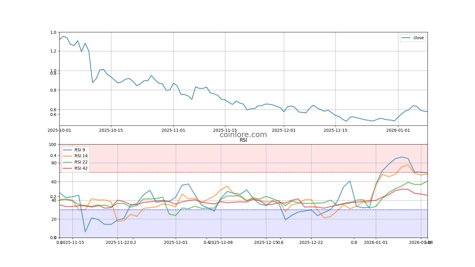 Worldcoin RSI indicator