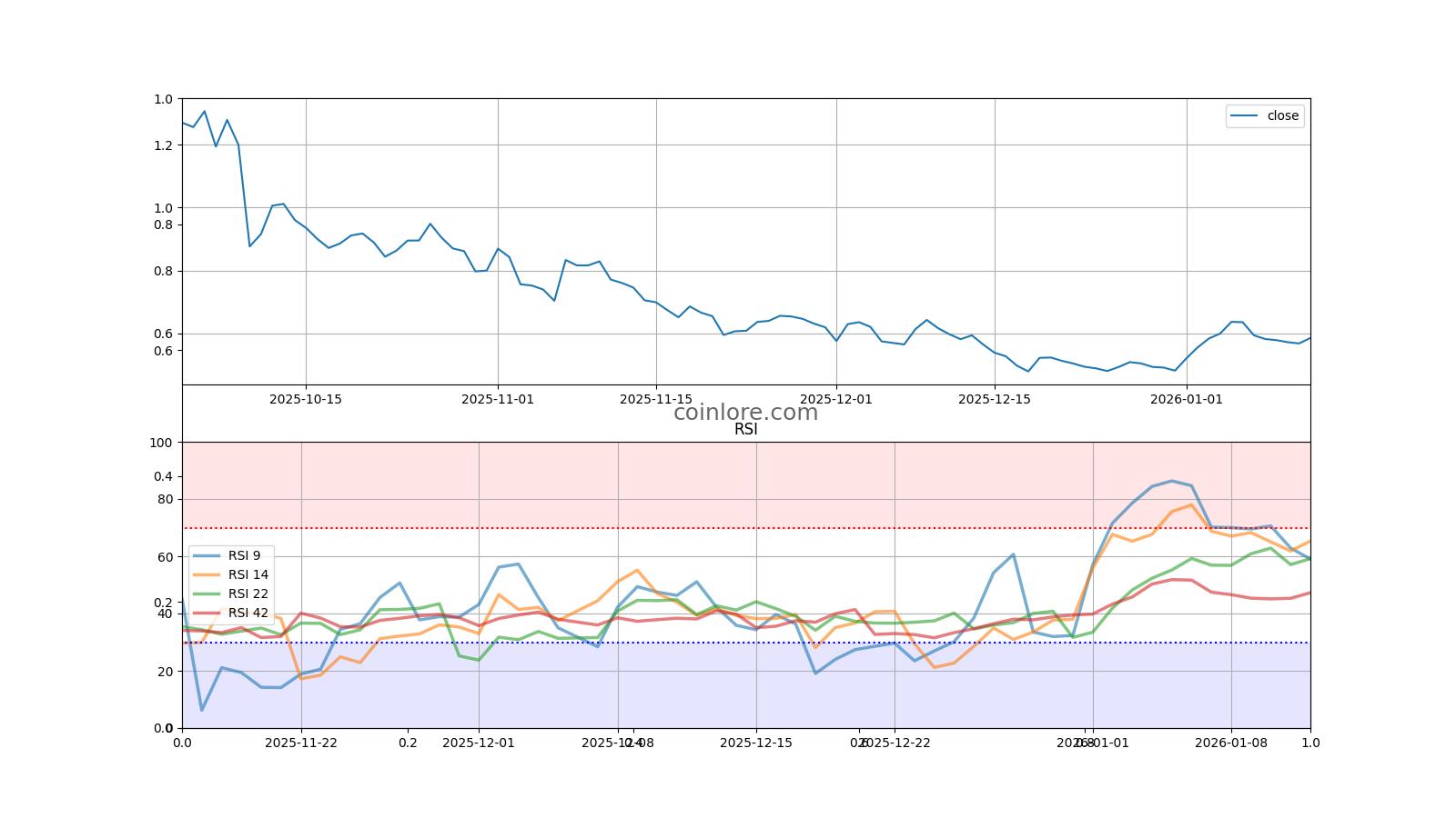 Worldcoin RSI indicator