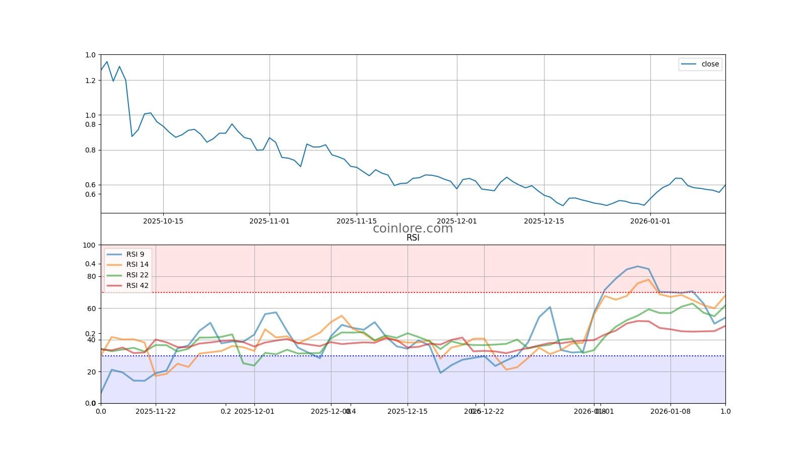 Worldcoin RSI indicator