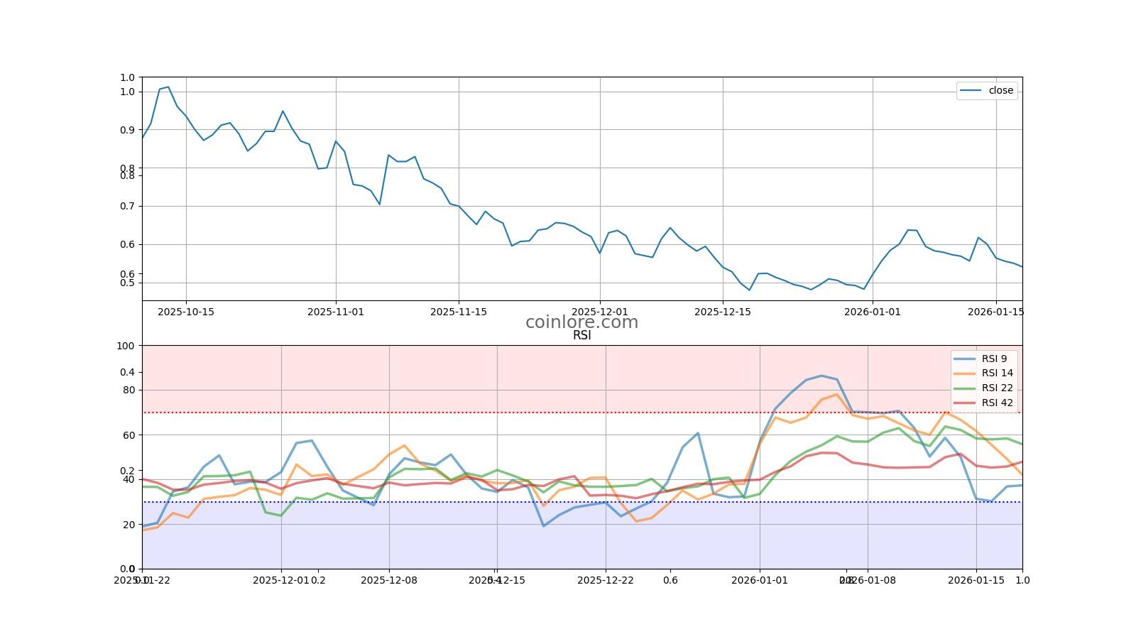 Worldcoin RSI indicator