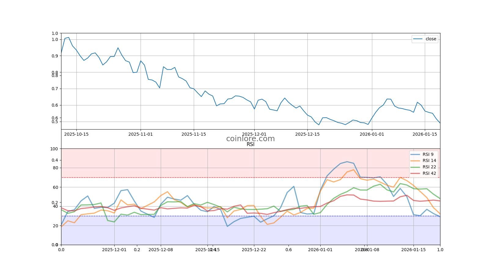 Worldcoin RSI indicator