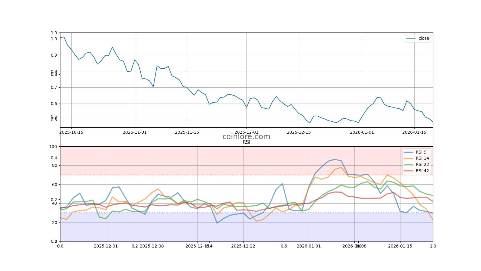 Worldcoin RSI indicator