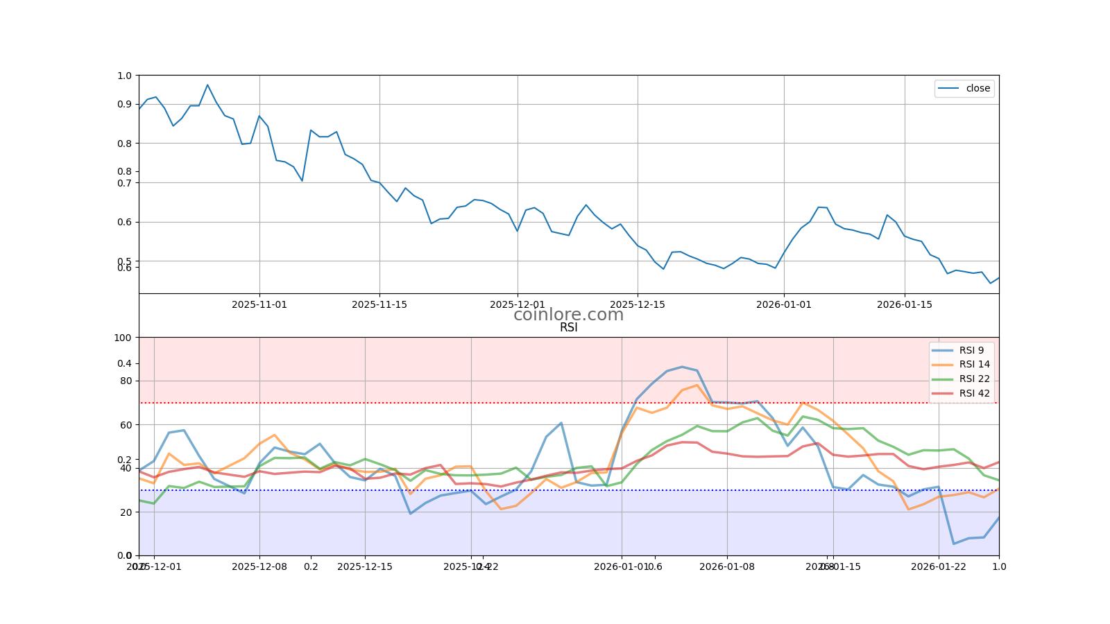 Worldcoin RSI indicator