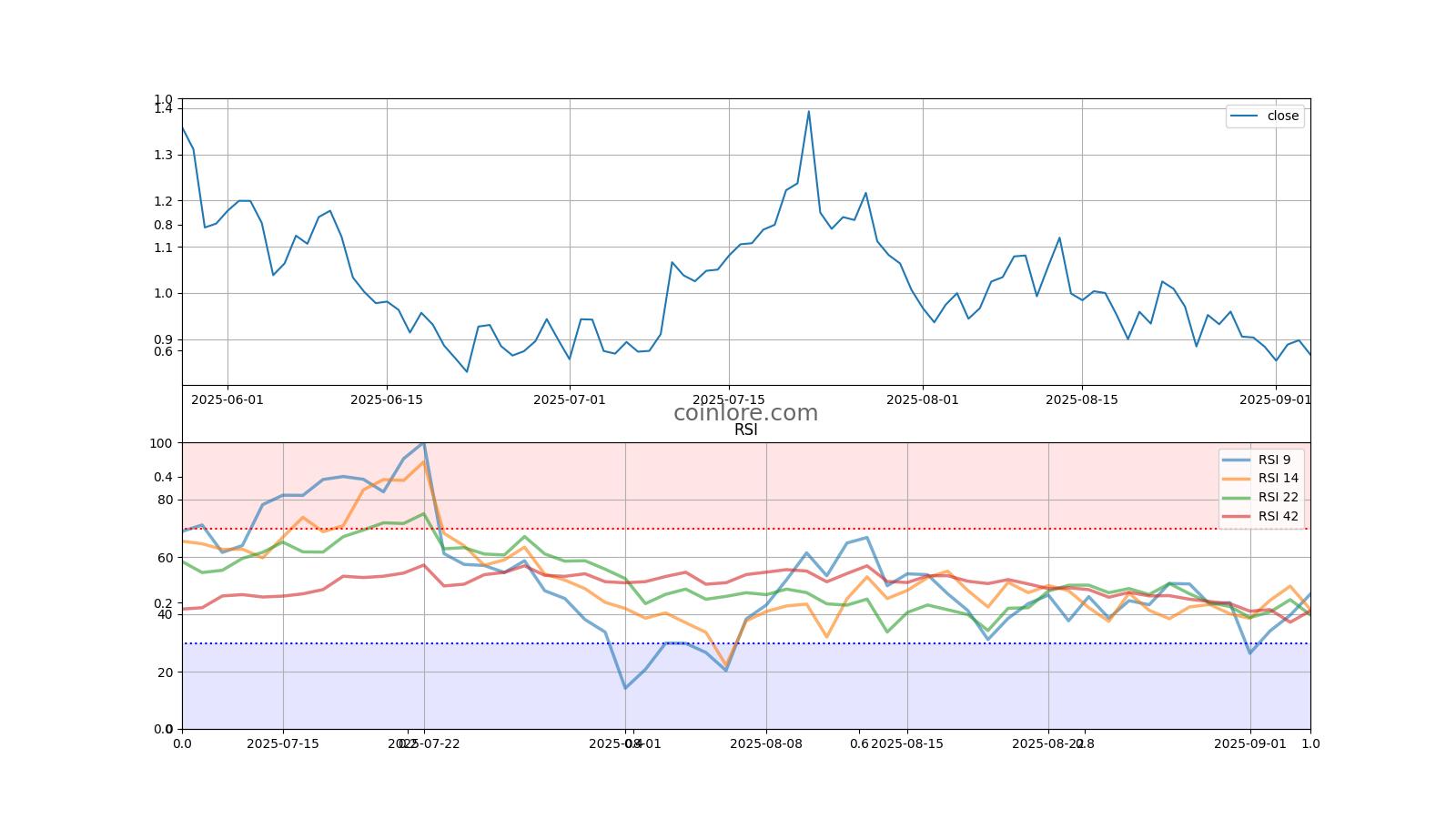 Worldcoin RSI indicator